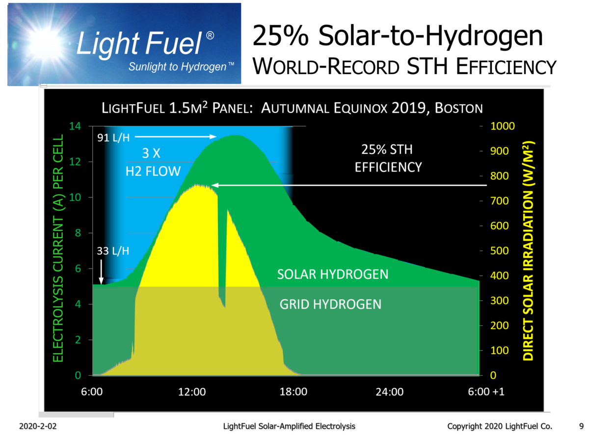 Hydrogen from Sunlight | NANOPTEK and LIGHTFUEL